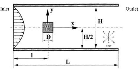 Fluid Dynamics Outlet Boundary Conditions In Lattice Boltzmann Method Computational Science