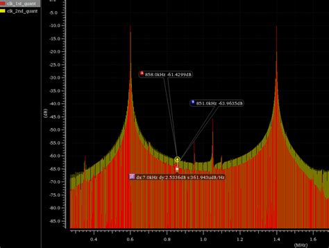 Fft Of A Signal Custom Ic Design Cadence Technology Forums