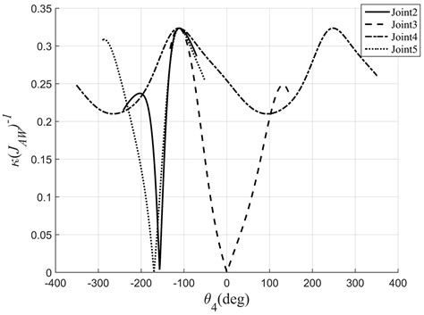 Applied Sciences Free Full Text Joint Stiffness Identification Based On Robot Configuration