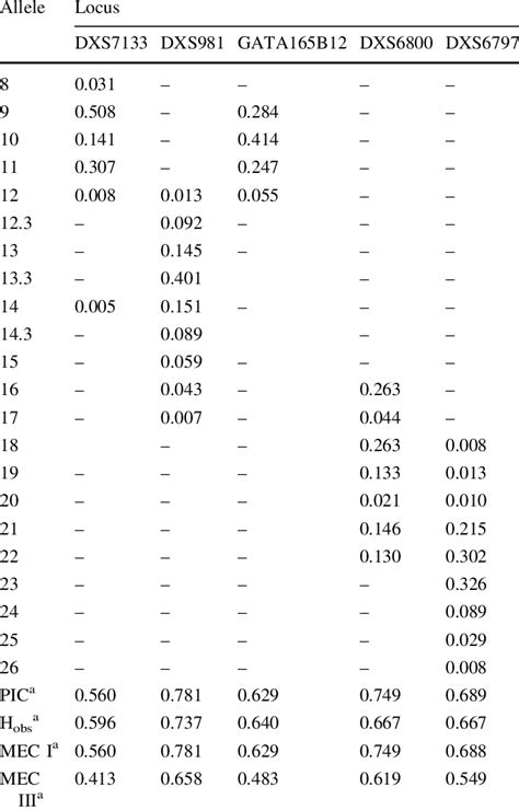 Allele Frequencies And Statistical Parameters Of Forensic Interest For Download Scientific