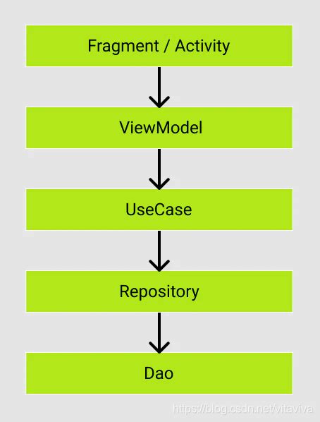 【android】dagger2 mvvm mvvm dagger csdn博客
