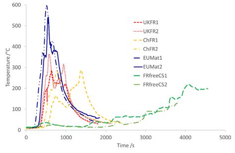 Temperatures At 2 M Thermocouple During Large Scale Tests Download Scientific Diagram