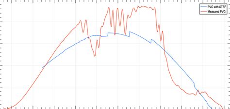 Pvg Estimation Based On Stef Approach For A Perturbed Day Download