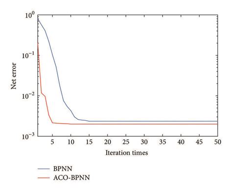 Performance Comparison Between Bpnn And Aco Bpnn Using Network Error Download Scientific