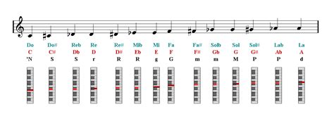 Printable Piano Scales Finger Chart
