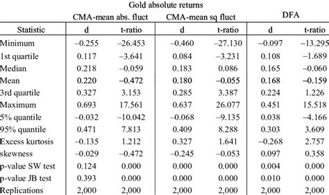 Bootstrap Re Sampling Of The Long Memory Estimate And Its Associated