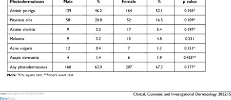 Sex And Manifestations From Photodamage In The Pediatric Population Of