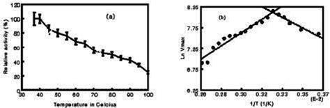 A Relative Activity At Each Temperature Was Calculated As Described In