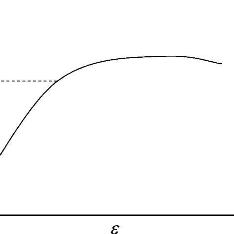 5 Potential Energy Vs Interatomic Separation Curve A Showing How The