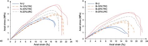 Stress Strain Curves From Unconfined Compression Tests On Nagen A And