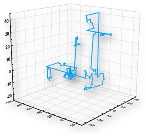 Three Dimensional Levy Flights Of 200 Sequential Steps The Distance Download Scientific
