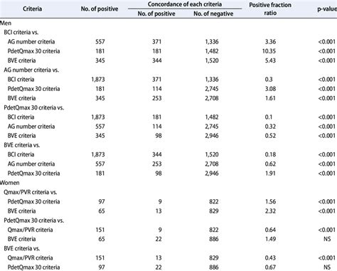 Statistical Comparisons Of Each Urodynamic Criteria For The Diagnosis Download Table