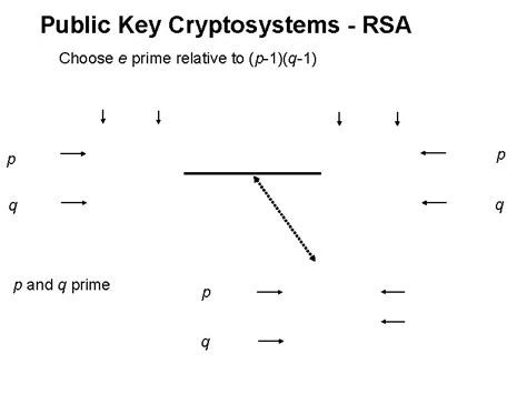 Public Key Cryptosystems Rsa P P Q Q