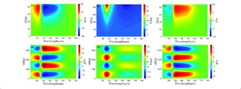 Dependences of A circular dichroism Δ B circular birefringence
