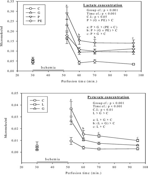 Figure 1 From The Lactatepyruvate Ratio Of Metabolic Modulation Using