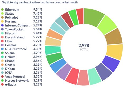 Facts About Web3 Projects And Their Developers You Wont Find On The Web By Vlad Ilnitskiy