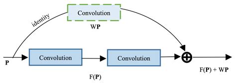 Residual Connection Used In All Variants As Short Skip Connection Download Scientific Diagram