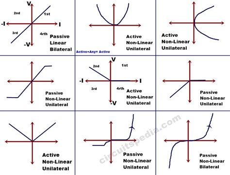 active passivenon linear unilateral bilateral element