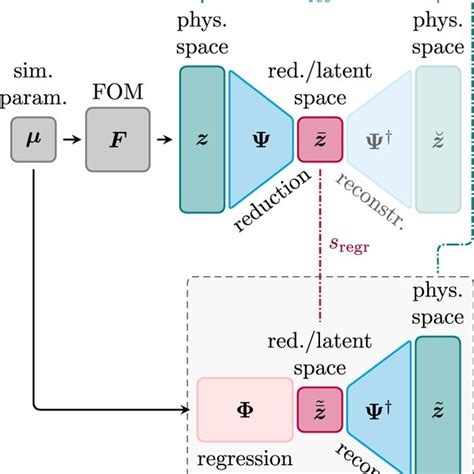 Low Rank Regression Architecture Offline Stage Evaluate Fom F µ Download Scientific
