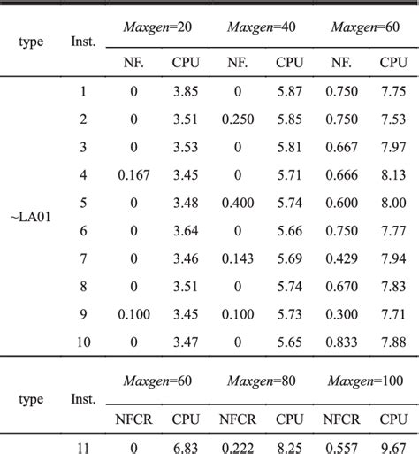 Table I From A Nsga Ii Algorithm Hybridizing Local Simulated Annealing