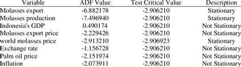 Unit Root Test Results At The Level Download Scientific Diagram