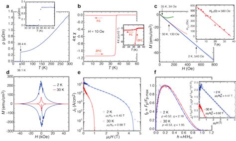 Electrical Magnetic And Pinning Properties Of The Bulk Download Scientific Diagram