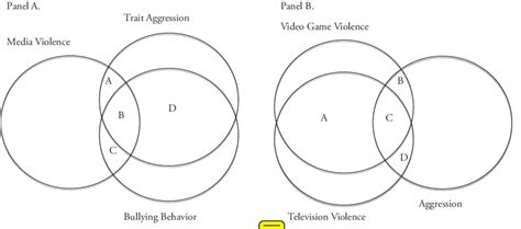 2 Inappropriate Uses Of Covariates In Regression AnalysesA When A Download Scientific Diagram