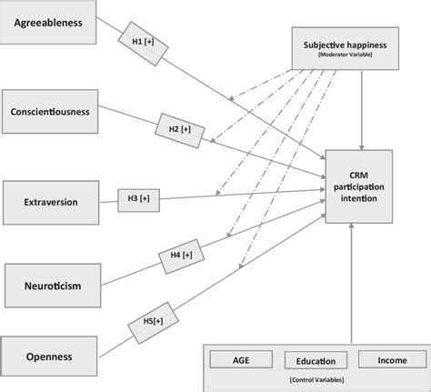 Research Model Note Moderating Effect Direct Effect Download Scientific Diagram