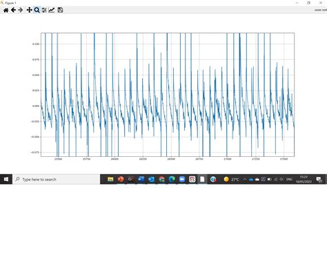 Scipy Fft Not Showing Any Dominant Frequencies Stack Overflow