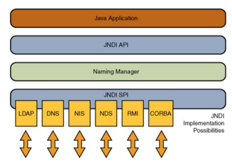 深入理解jndi注入与java反序列化漏洞利用 Kingx