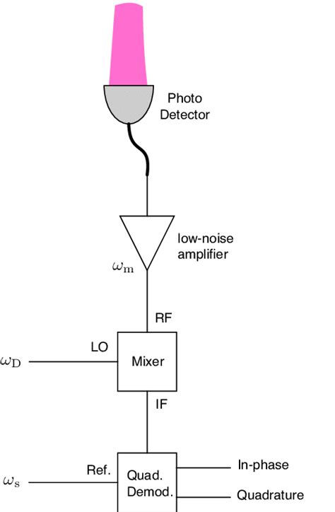 Quadrature Signal Demodulation At Regina Tate Blog