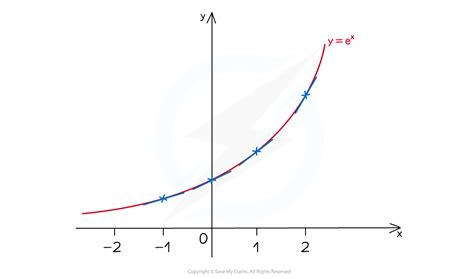 Cie A Level Maths Pure 3复习笔记213 E 翰林国际教育
