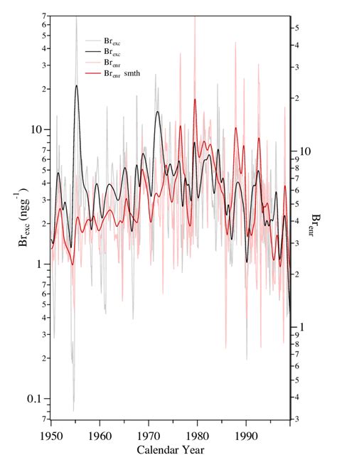 Comparison Between Bromine Excess Br Exc Concentrations And Bromine Download Scientific