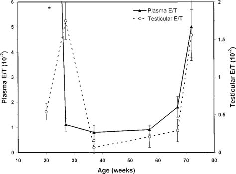 Estradiol To Testosterone Ratio In Plasma Levels And Testicular
