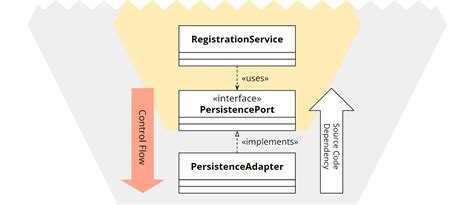 Hexagonal Architecture What Is It Why Should You Use It