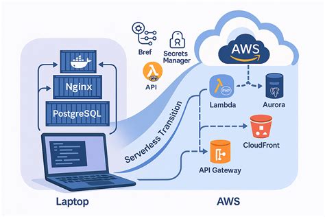 From Docker To Serverless Transitioning Your Symfony App To Aws