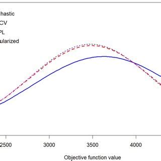Performance Under Scenario Probability Variations Download Scientific Diagram