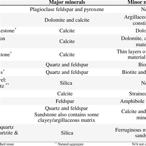 Summary Of Aggregate Mineralogy Download Table