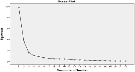scree plot source compiled by authors download scientific diagram
