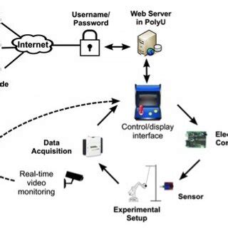 Schematic Diagram Showing The Concept Of Real Time Remote Access Download Scientific Diagram