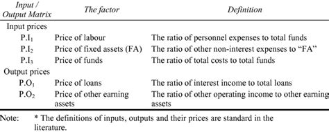 A Brief Definition Of The Input Prices And Output Prices Download Table