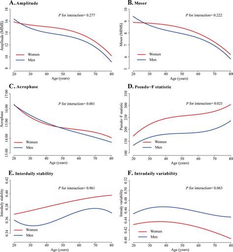 Rest Activity Rhythm Metrics In Men And Women Across Age Groups Graphs Download Scientific
