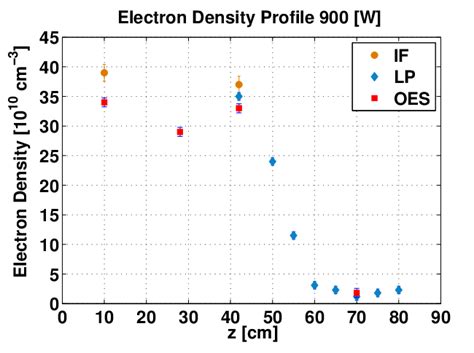 Electron Density Profile Determined Via Interferometry Oes And An Download Scientific Diagram
