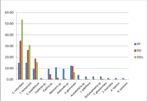 Relative Frequency Rf Relative Density Rd And Relative Dominance Download Scientific