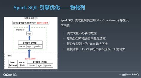 Spark Sql在字节跳动数据仓库领域的优化实践 Infoq Spark Sql在字节跳动数据仓库领域的优化实践 Infoq