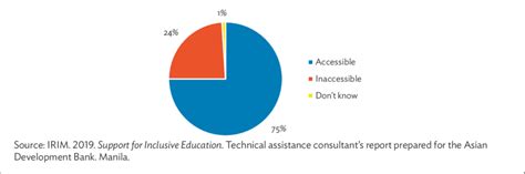 Teachers Views On The Accessibility Of Classrooms N 76 Download
