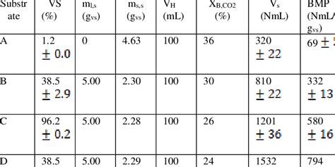 MEAN VALUES OF BMP TESTS OF THE SUBSTRATES WITH THE STANDARD DEVIATION Download Table