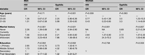Results Of Four Sex Specific Multiple Logistic Regression Models Of Download Table