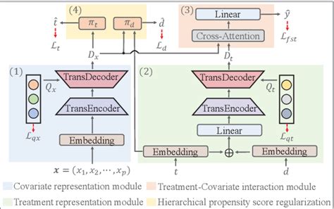 Figure 1 From Learnable Query Guided Representation Learning For Treatment Effect Estimation