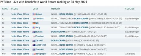 Intel Core I9 11900k With Ddr4 Memory Dethrones Core I9 14900ks With